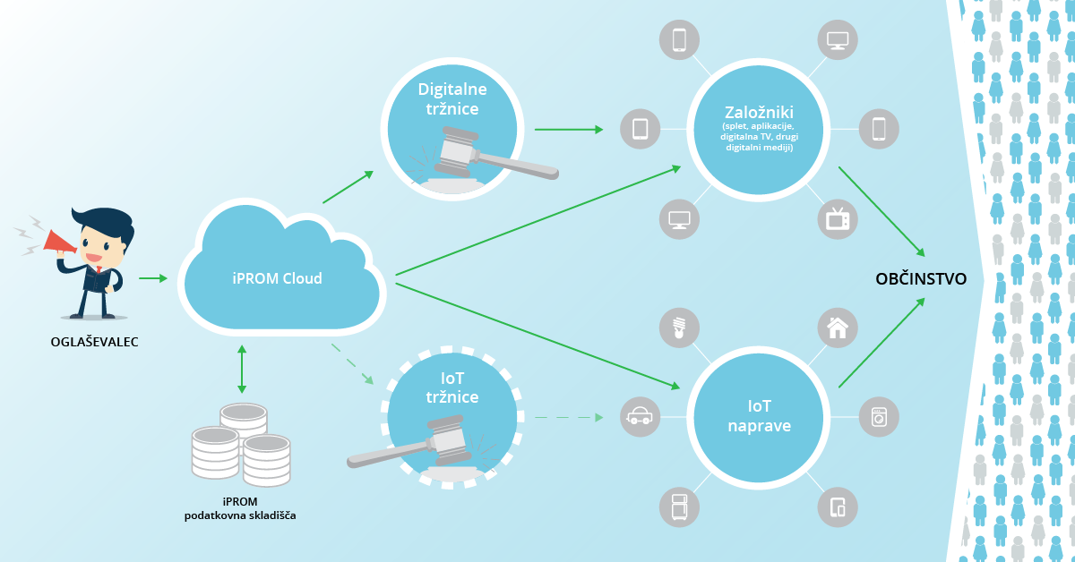Desetletje tehnologije iPROM Cloud - iPROM