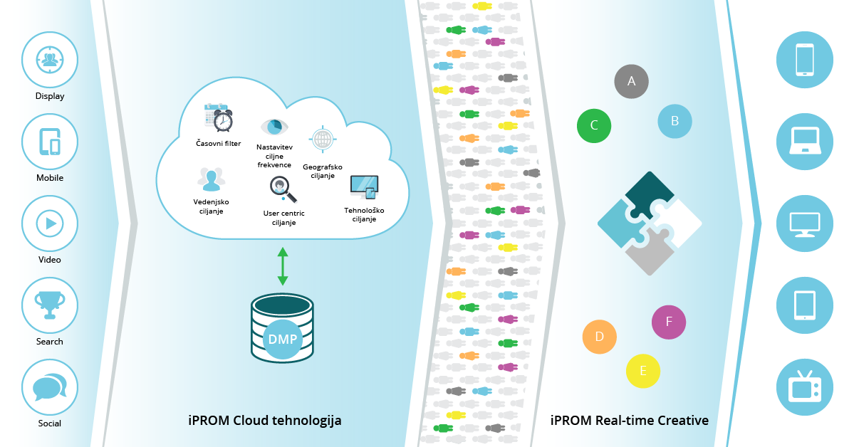 iPROM z rešitvijo iPROM Real-time Creative za nove standarde na ...