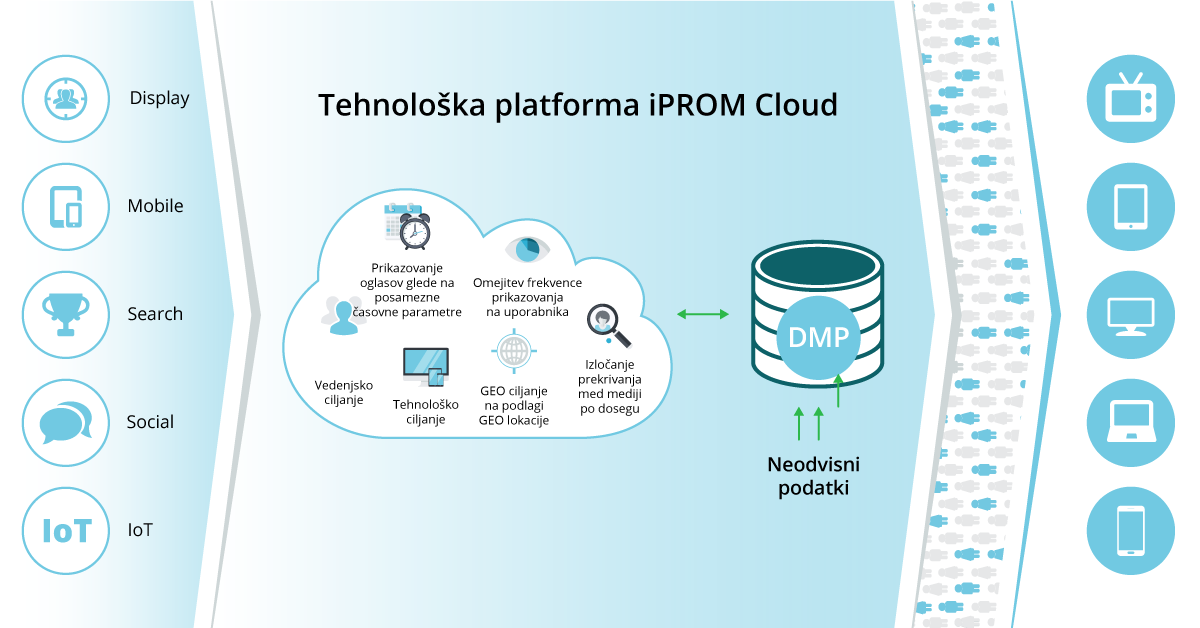 iPROM Intelligence – evolucija platforme za upravljanje s podatki - iPROM