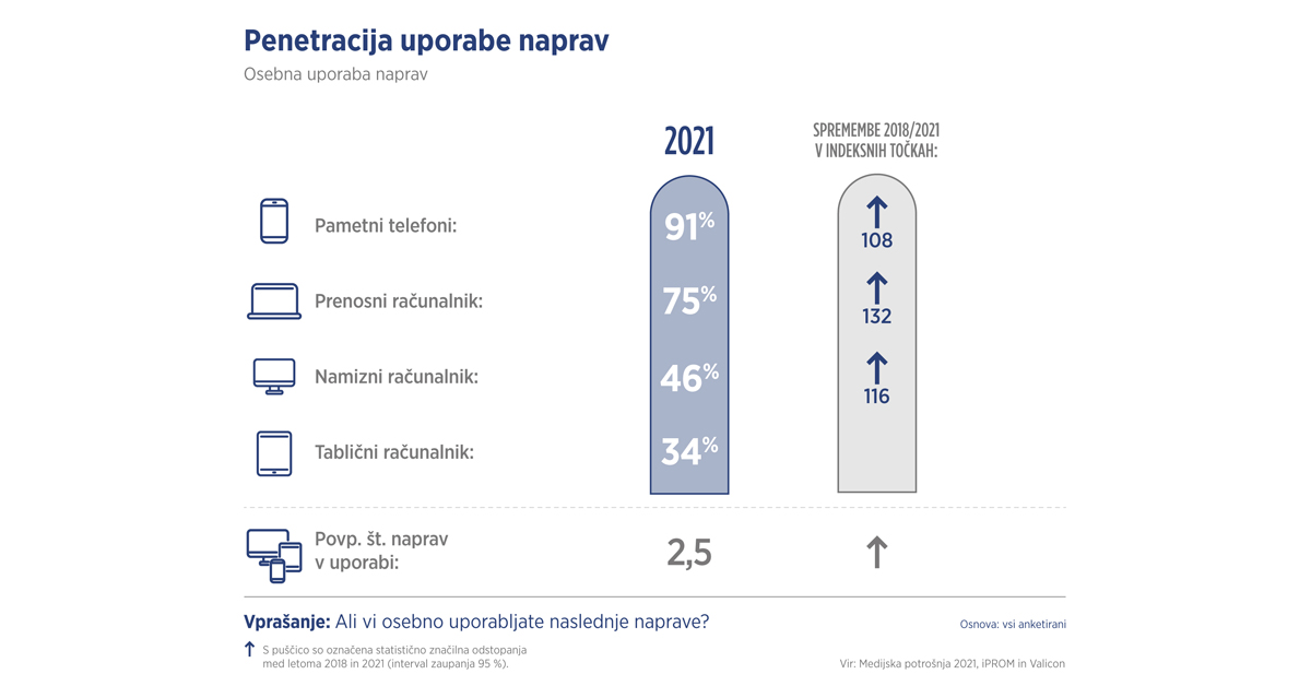 Raziskava iPROMa in Valicona: Močno povečana medijska potrošnja ...