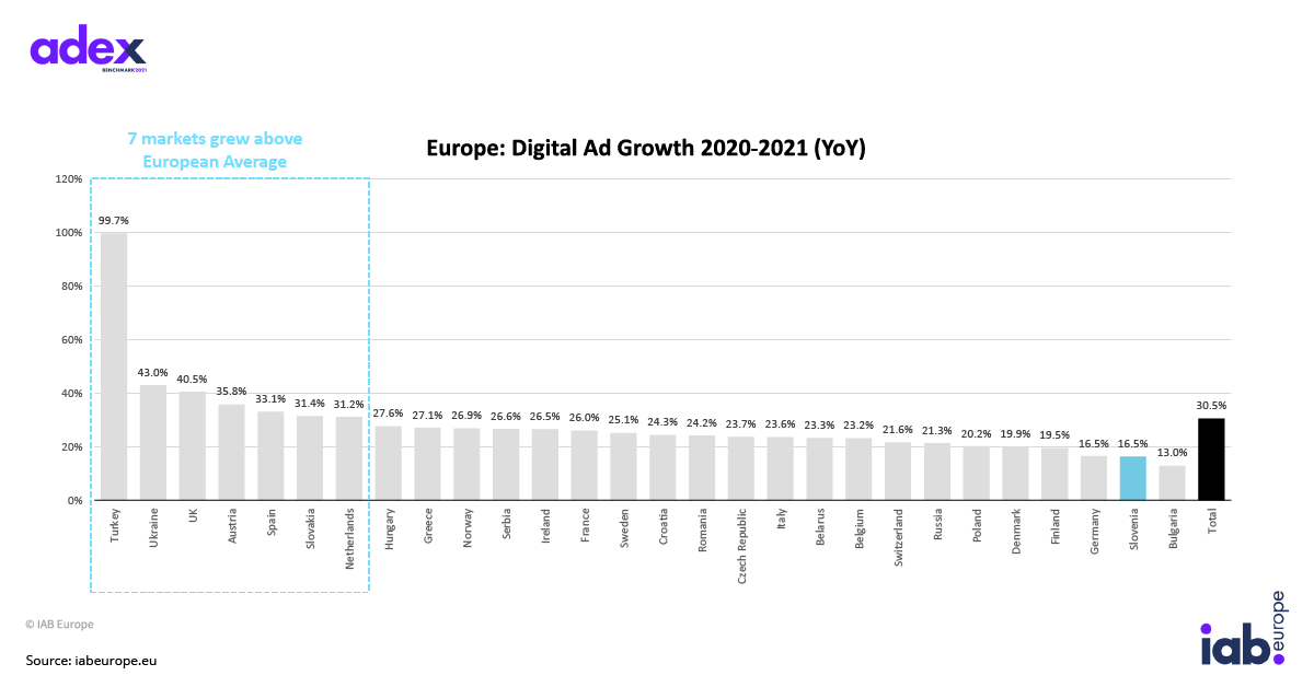 AdEx 2021: Raziskava IAB Europe AdEx 2021 razkrila povprečno 30,5-odstotno rast digitalnega ...